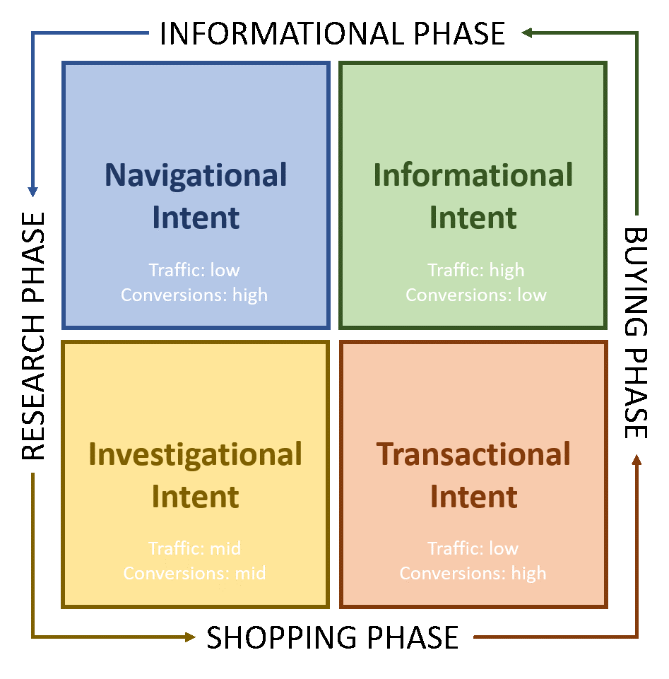 Assessing Searcher Intent to Reach, Deliver, Satisfy, & Convert